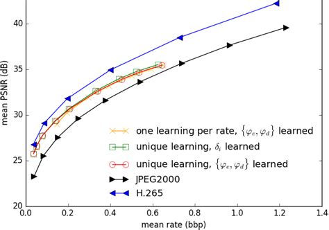 Rate Distortion Curves Averaged Over The 24 Luminance Images From The Download Scientific
