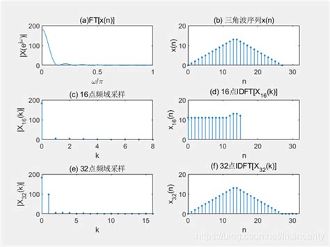 数字信号处理dsp实验——离散信号产生及频谱的绘制画出验证频域采样定理的程序流程图 Csdn博客 数字信号处理dsp实验——离散信号产生及频谱的绘制画出验证频域采样定理的程序流程图 Csdn博客