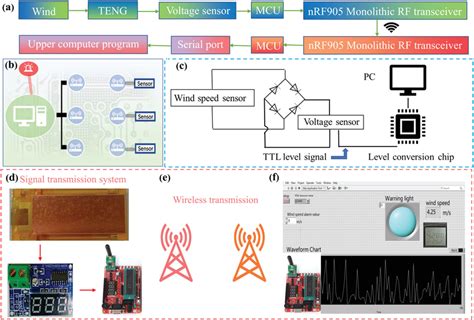 Related Composition And Working Principle Of Wireless Wind Speed