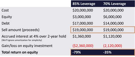 Understanding The Capital Stack