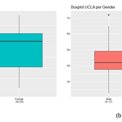 Barplots Per Gender While Figure 7 Represents A Point Calculation Of Download Scientific