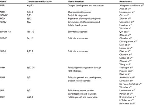 Pof Candidate Genes And Their Functions In Relation To Pof Pathogenesis