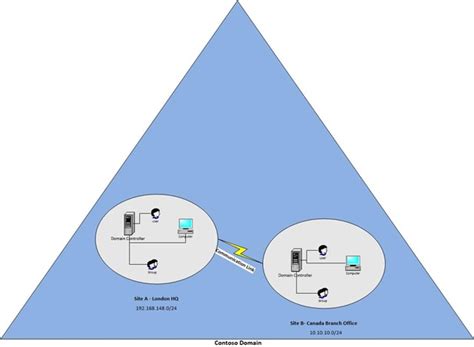 Setting Up Active Directory Sites Subnets Site Links Easy Center Corp Consulting