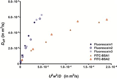 Figure S2 The Results For Effective Dispersion Analysis Are Consistent Download Scientific