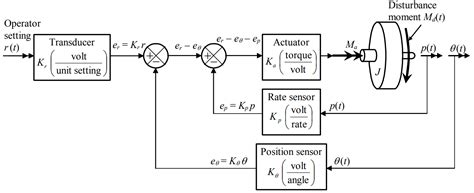 145 Closed Loop Control Of Rotor Position 2 Engineering Libretexts