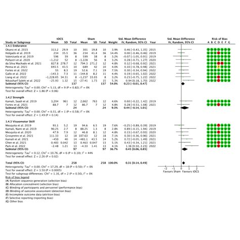 Forest Plot Showing Standardized Mean Difference Smd For Comparing