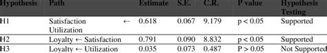 Results Of Path Analysis Download Table