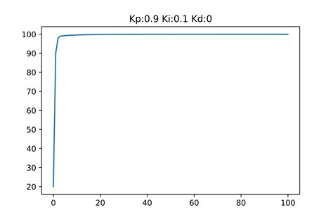 阻尼衰减曲线用python 不到40行的python模拟水箱的pid调节实现 csdn博客