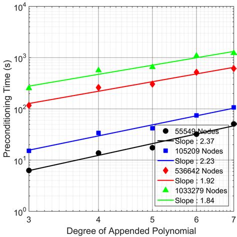 CPU Timing For ILU Preconditioning Download Scientific Diagram
