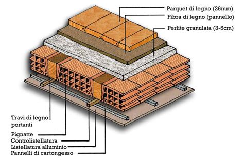 Faidanoiitbioediliziatecniche I Solai Architettura