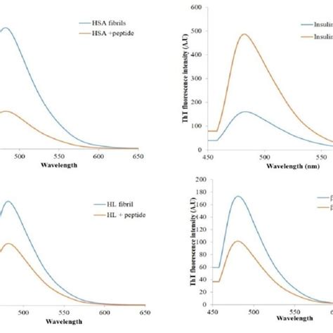 Tht Fluorescence Intensity Download Scientific Diagram