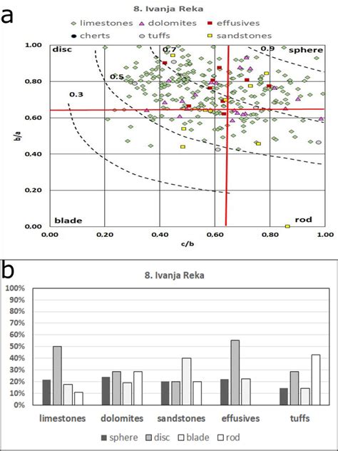 Pebble Shapes Of Main Lithotypes In Ivanja Reka A Zingg Diagram B Download Scientific