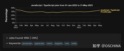 2023 年需求最大的 8 种编程语言：php 强劲，cc 需求放缓 知乎