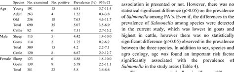 Prevalence Of Salmonella Among Different Age Groups And Sex In Cattle