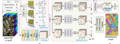 Figure 1 From Multiscale Short And Long Range Graph Convolutional