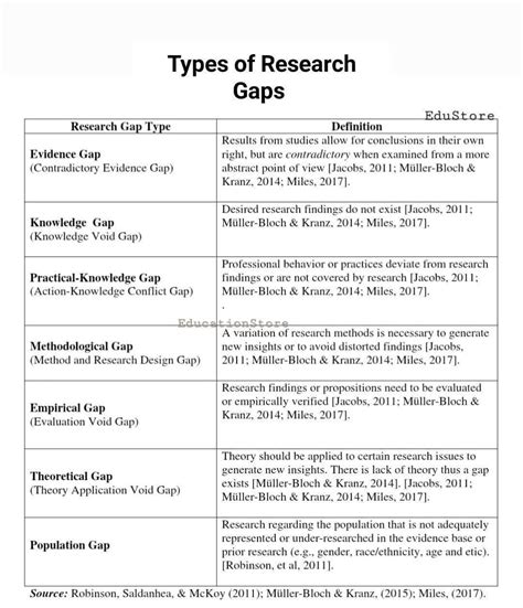 Types Of Research Gap Research Methods Facebook