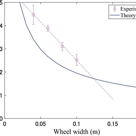 The Wedge Theory Of Passive Soil Failure A Soil Wedge B Forces On