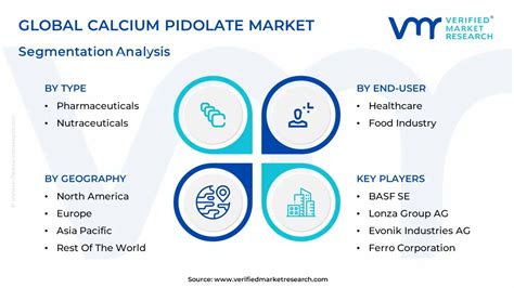 Calcium Pidolate Market Size Growth Trends And Forecast
