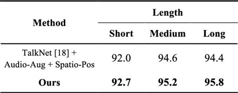 Table 8 From Modeling Long Term Multimodal Representations For Active Speaker Detection With