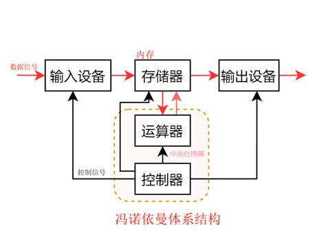 Linux计算机结构
