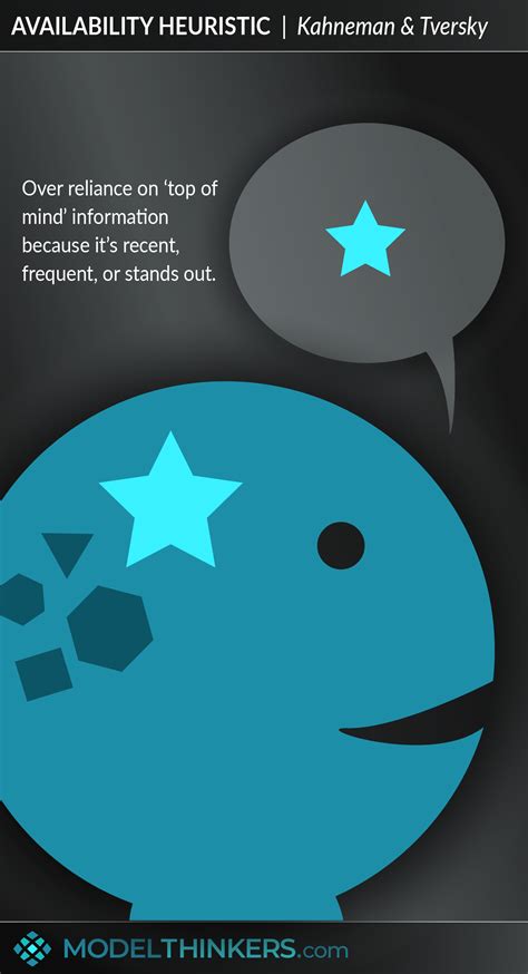 Modelthinkers Availability Heuristic