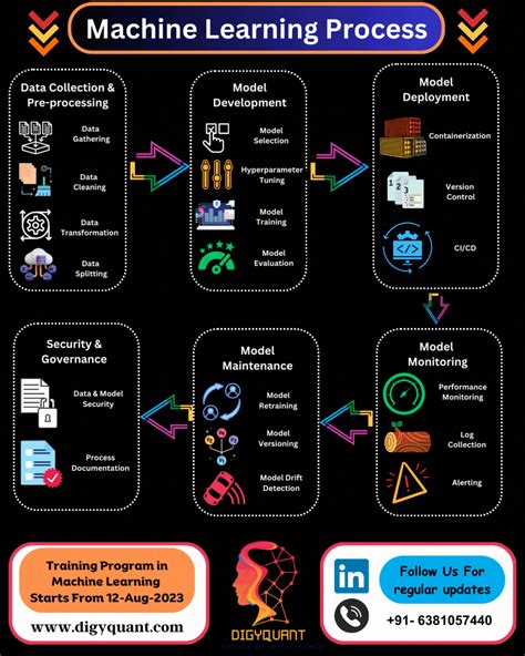 Manish Kumar Shah On Linkedin Machinelearning Ml 46 Comments