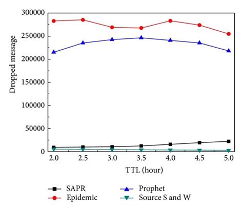 Buffer Size 50 Mb Message Interval 40 S In Rw Download Scientific Diagram