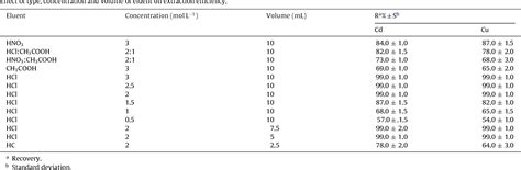 Table 1 From Imultaneous Separation And Determination Of Trace Amounts Of Cd Ii And Cu Ii