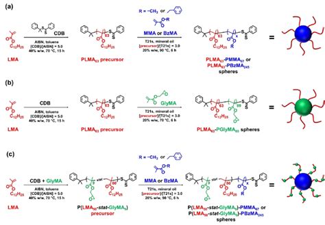 Scheme 1 Synthesis Of A Poly Lauryl Methacrylate Poly Methyl