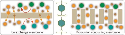 Application Of Poly Ether Sulfone ‐based Membranes In Clean Energy Technology Shi 2023