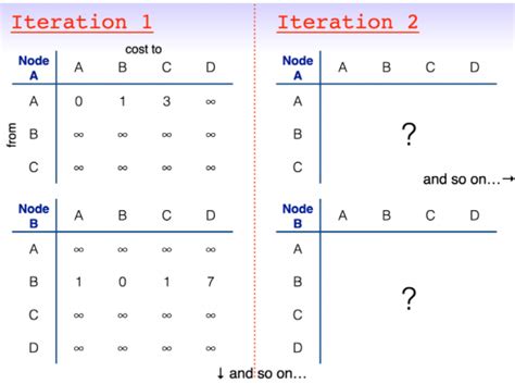 Q3 Compute The Distance Vector Tables For Each Node