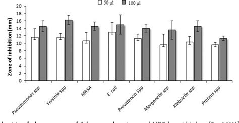 Table 1 From Phytogenic Mediated Zinc Oxide Nanoparticles Using The Seed Extract Of Citrullus