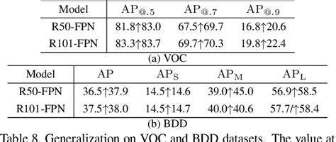Table 8 From G Detkd Towards General Distillation Framework For Object Detectors Via