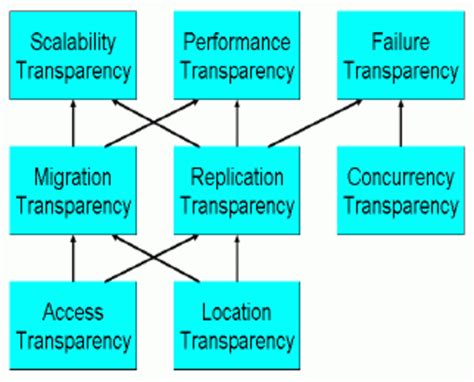 Transparency Dependencies The Different Aspects Of Transparency Are Download Scientific Diagram