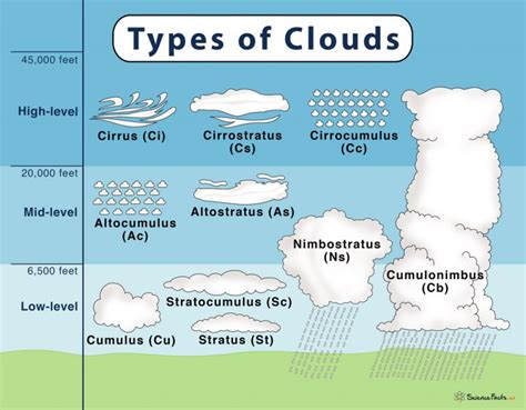 Cloud Formations Pictures And Names