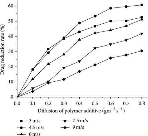 Drag Reduction Of Polymer Additive Injected Smooth Skin Download