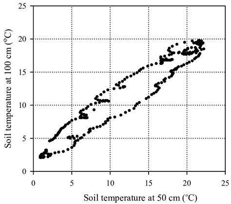 Perpendicular Superposition Of 50 And 100 Cm Soil Temperatures Recorded