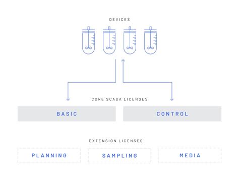 Lucullus® Scada Software For Bioprocess Digitalization And Automation