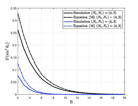 verification for the distribution of quantization error according to