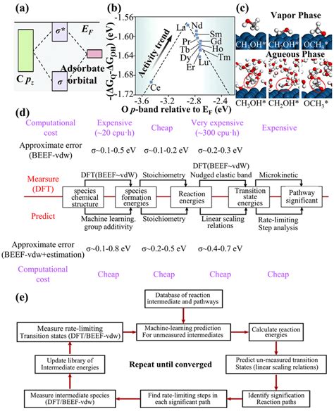 A Schematic Diagram Of Orbital Hybridization Between The C And
