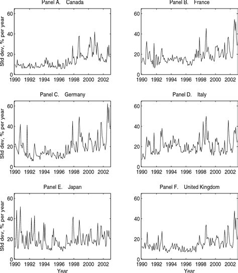 Figure 3 From Estimating The Intertemporal Risk Return Tradeoff Using