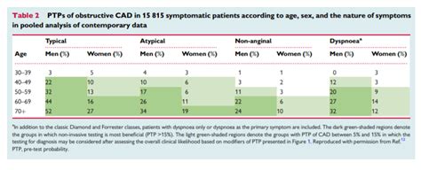 Ptp And Clinical Likelihood Of Cad