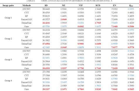 Table I From Infrared And Visible Image Fusion Based On Mutual Structure Extraction Semantic