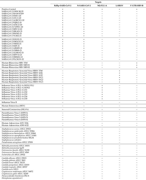 Table 2 From Development Of A Melting Curve Based Multiplex Real Time