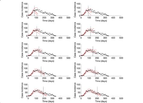 Representative 5 Week Ahead Forecasts Of The Sub Epidemic Model To The Download Scientific