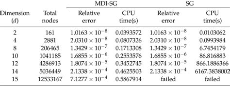 relative errors and cpu times of mdi sg and sg tests with m 1 s 1
