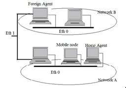 Mobile Ip Network Some Of The Terms Needed For Better Understanding Of Download Scientific