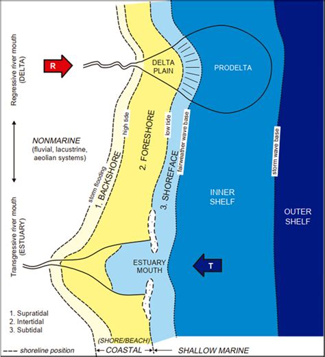 A Diagram Showing The Depositional Environments During Periods Of Base