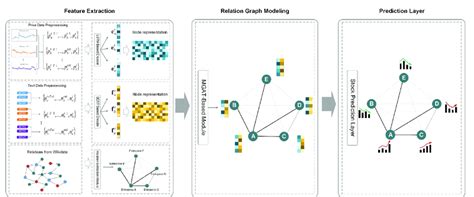 general framework of stock prediction using relational data it