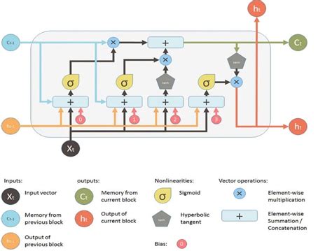 Decoding Long Short Term Memory A Story Of Memory And Machines By